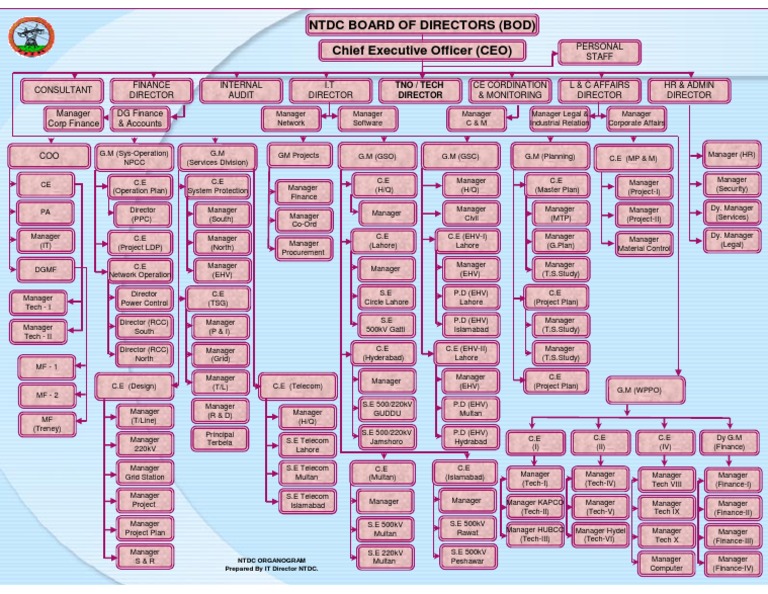 NTDC Organizational Structure Overview | PDF | Computers | Technology ...