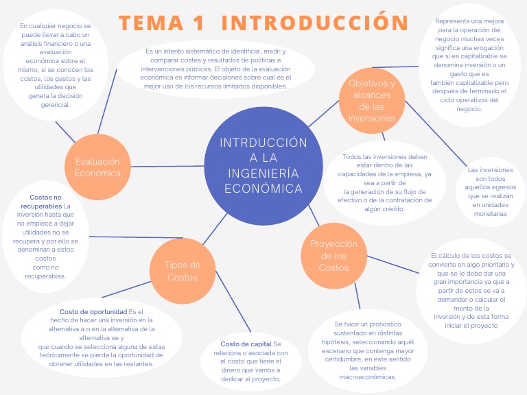 Mapa Conceptual Tema 1 | PDF | Inversiones | Macroeconómica