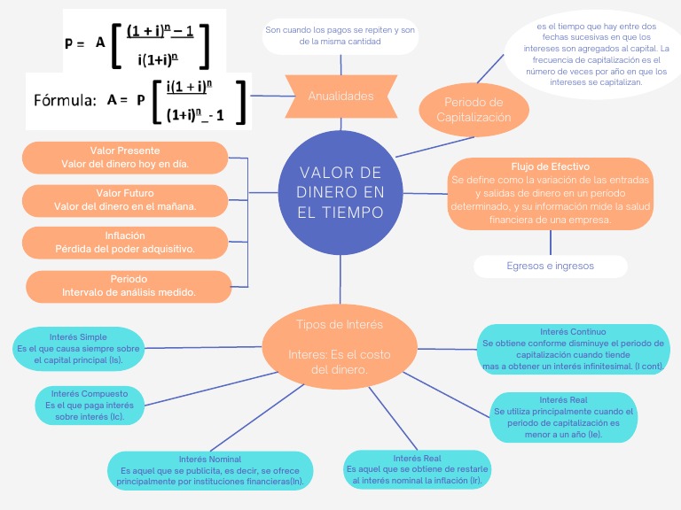 Mapa Conceptual Tema 2 | Descargar gratis PDF | Interés | Inflación