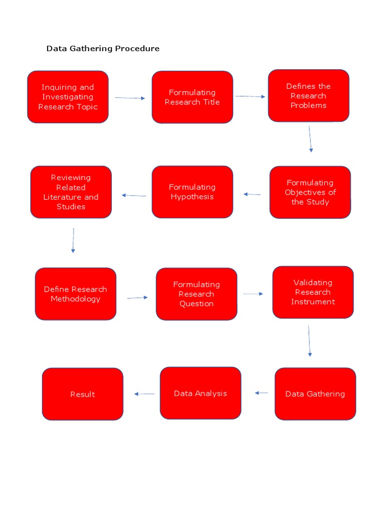 Data Gathering Procedure | PDF