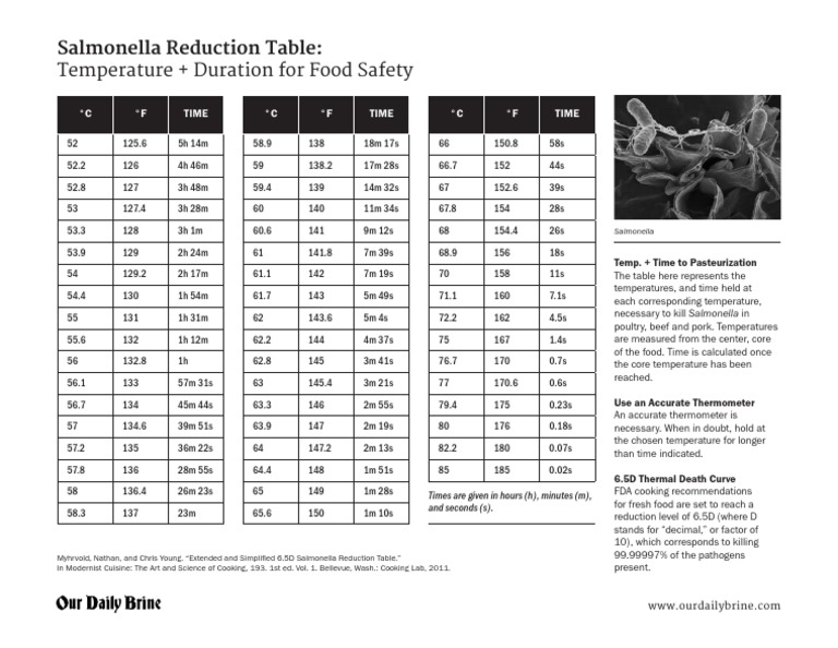 Salmonella Reduction Temperature Chart | PDF | Thermodynamic Properties ...
