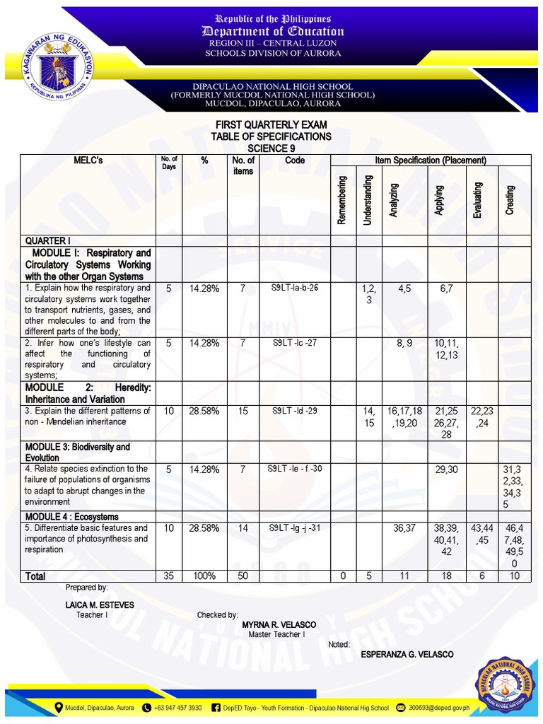 q1 Tos Science 9 | PDF | Heredity | Ecology