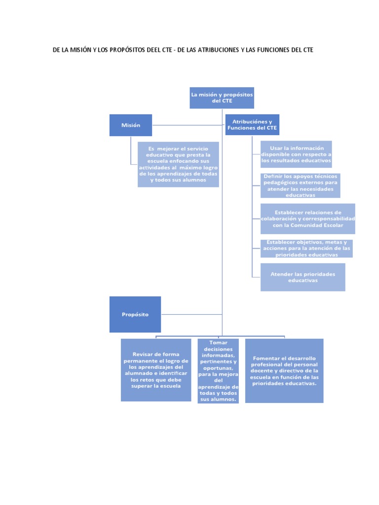 De La Misión y Los Propósitos Deel Cte | PDF | Aprendizaje | Modificación de comportamiento