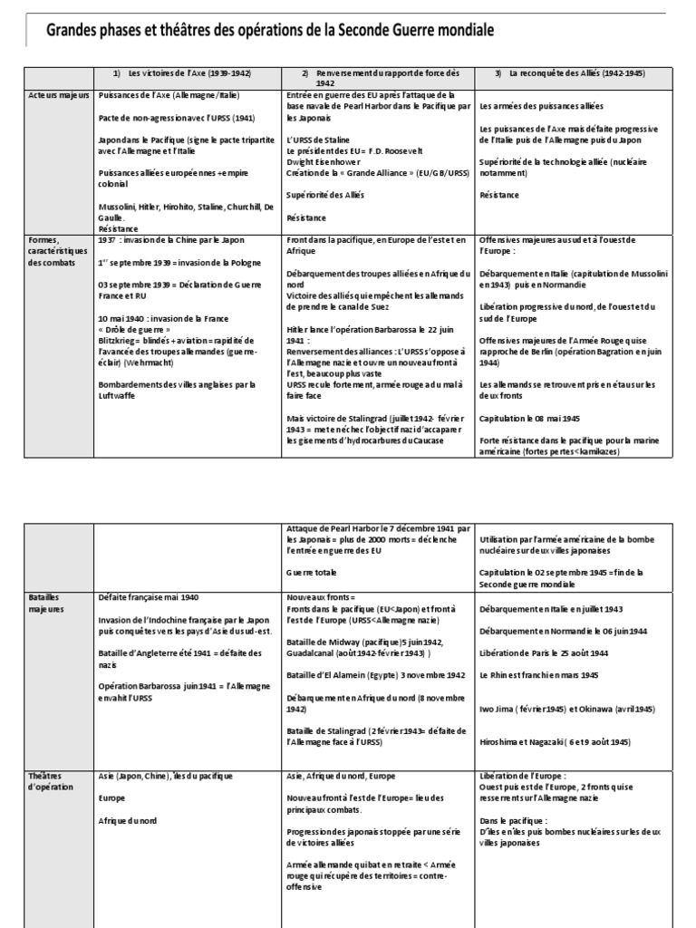 Stratégies et tournants de la WWII | PDF | Axe Rome-Berlin-Tokyo ...
