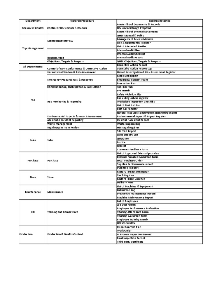 List of Requirements REv 01 | PDF | Internal Audit | Risk