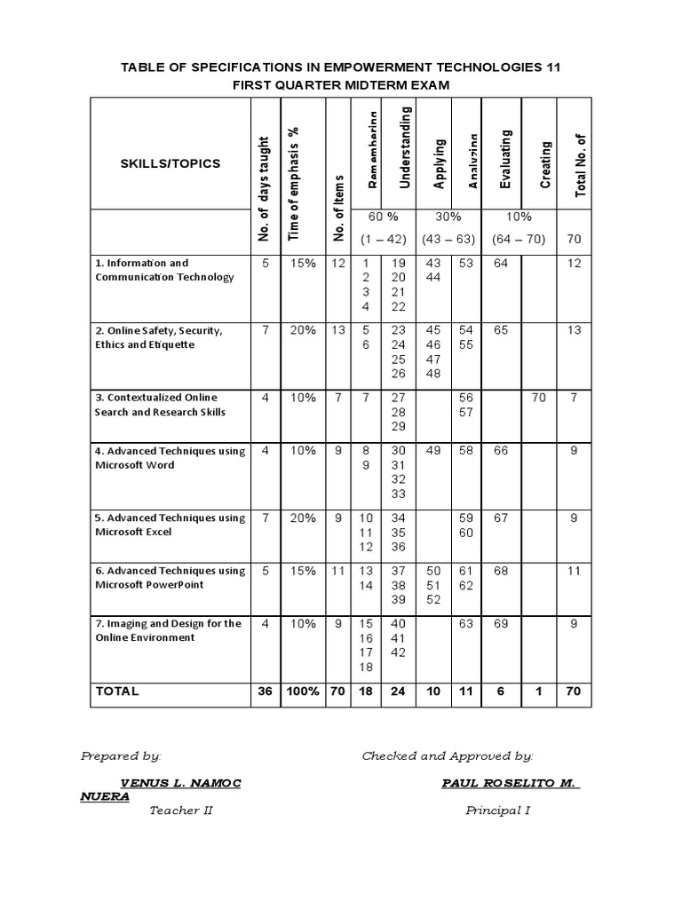 Table of Specifications in Empowerment Technologies 11 | PDF | Human ...