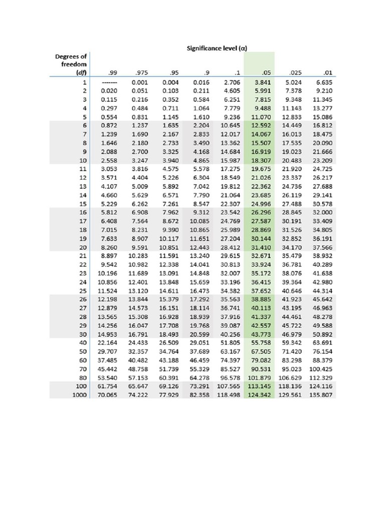 chi-squared-table | PDF