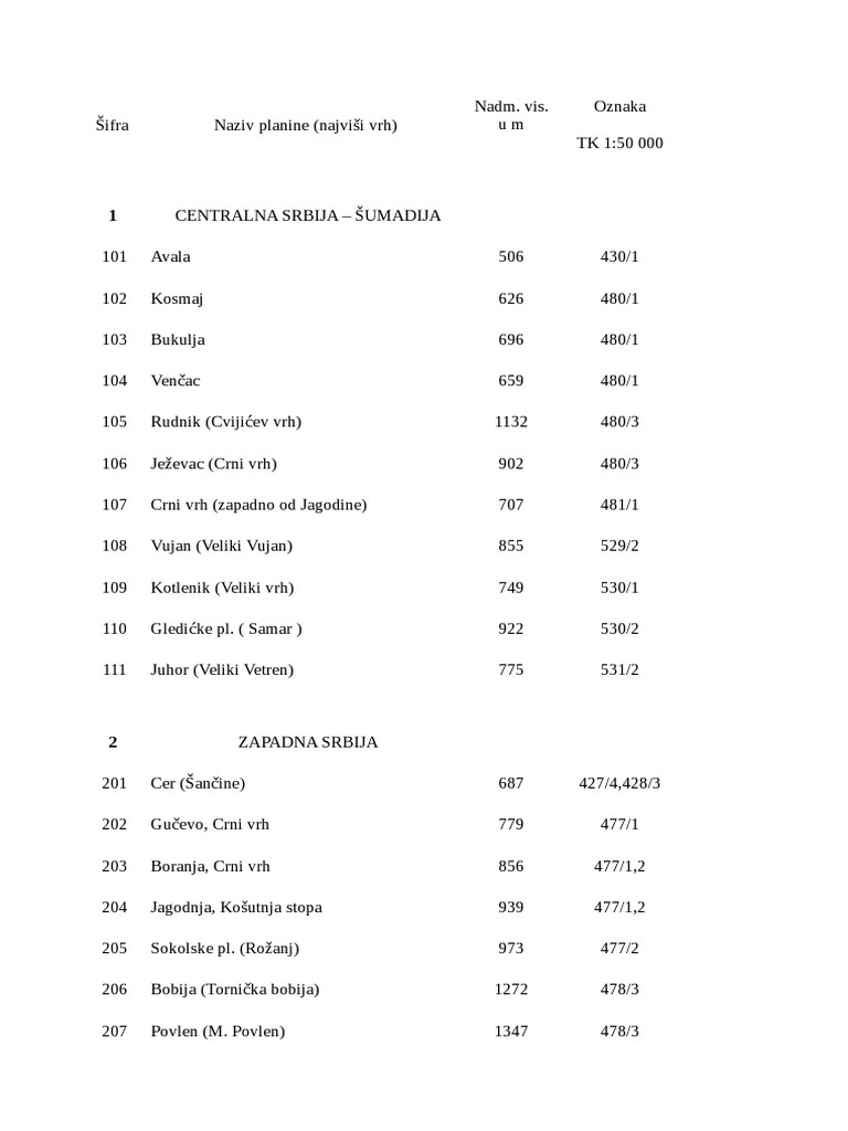 Каталог планина у Србији | PDF
