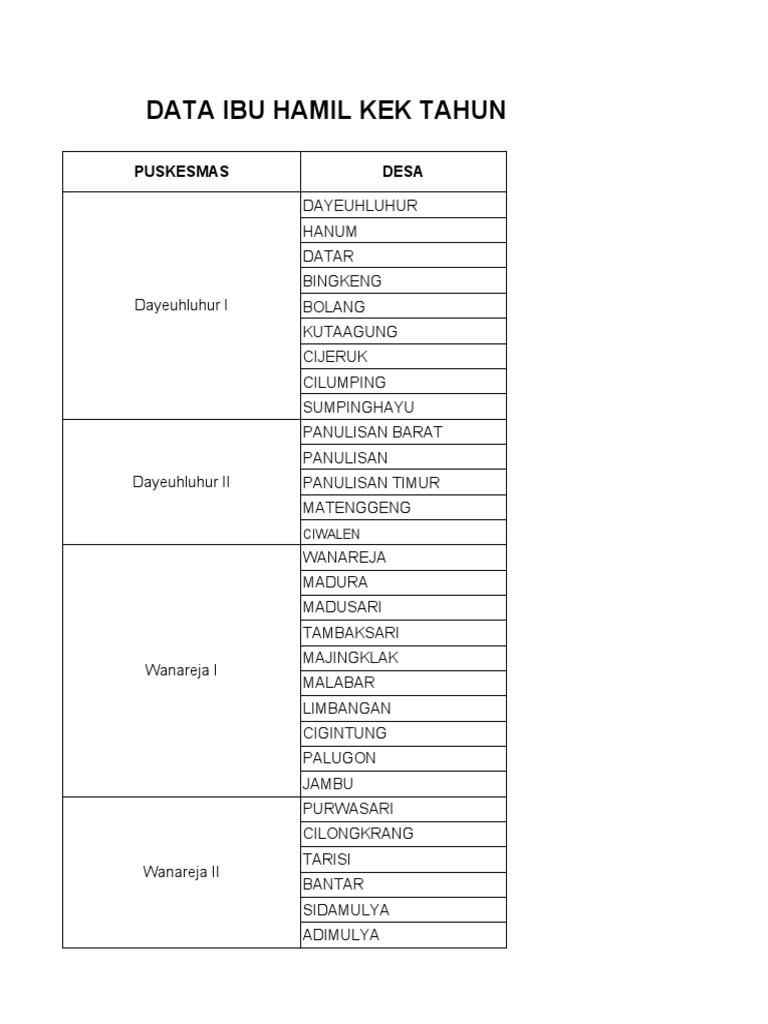 Data Bumil Kek 2022 Per Desa | PDF
