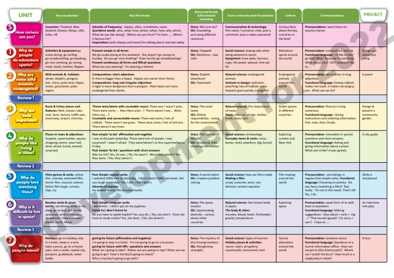 Kids Can 5 - Syllabus | PDF | Endangered Species