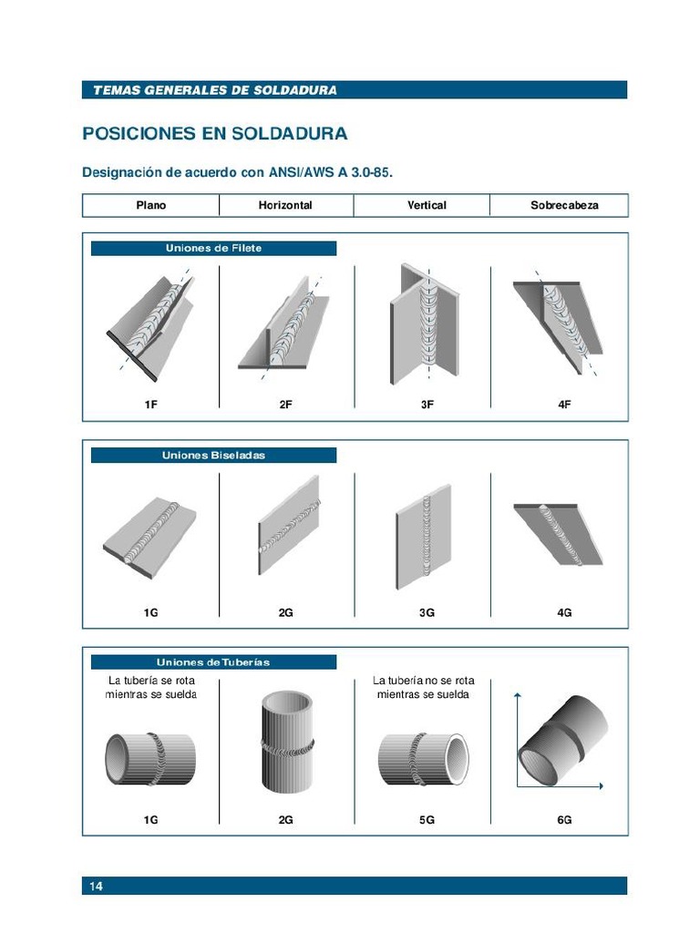 Posicions de Soldadura | PDF