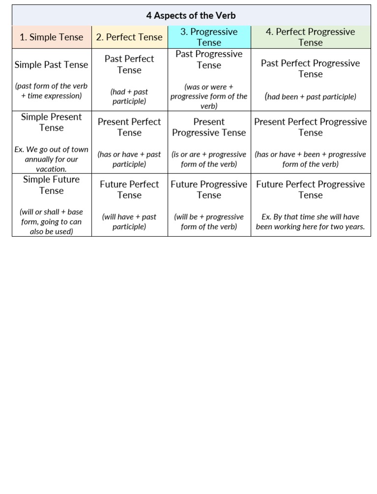 4 Aspects of The Verb | PDF