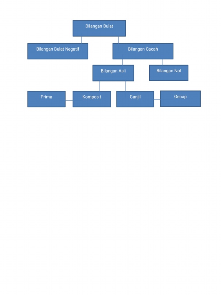 Diagram Bilangan | PDF