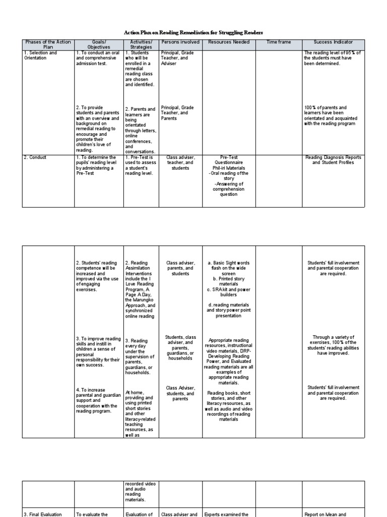 Action Plan in Reading Remediation and Action Plan in English | PDF