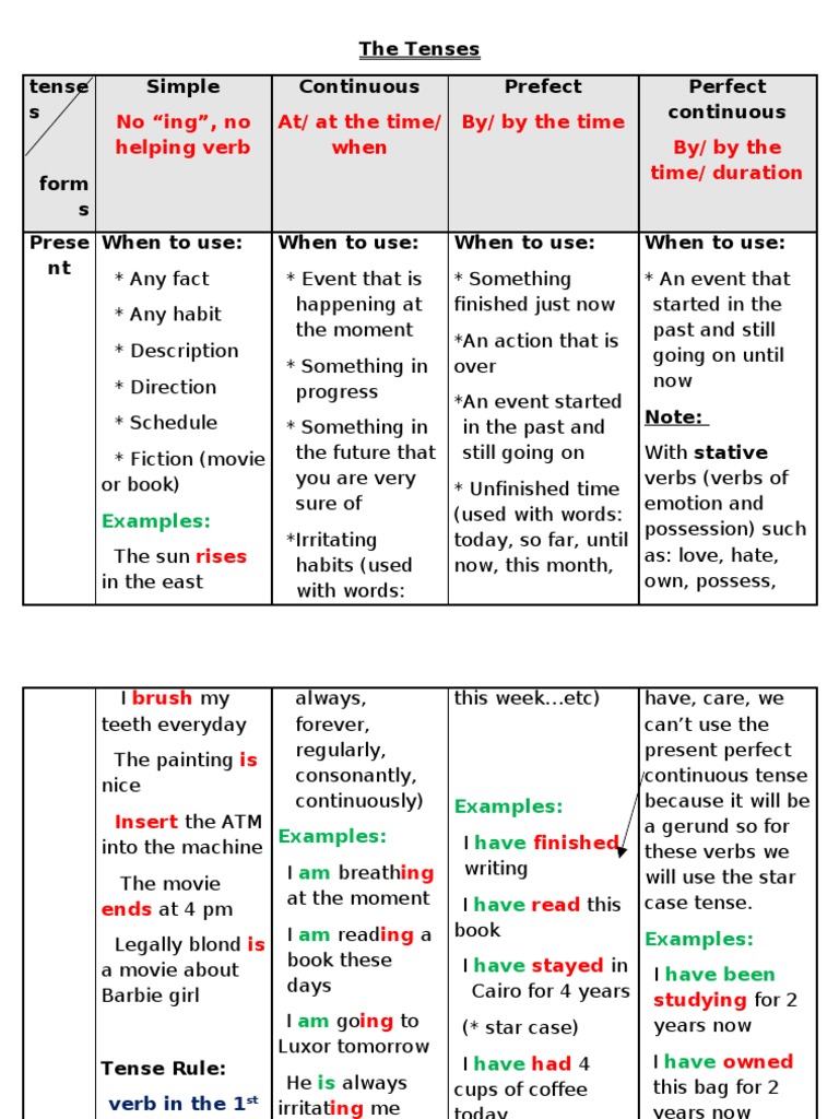 Understanding English Tenses Explained | PDF