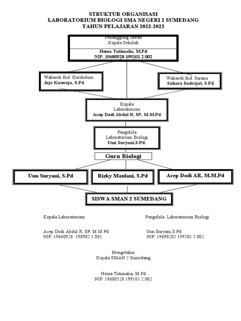 Organigram Lab Biologi | PDF | Sains & Matematika