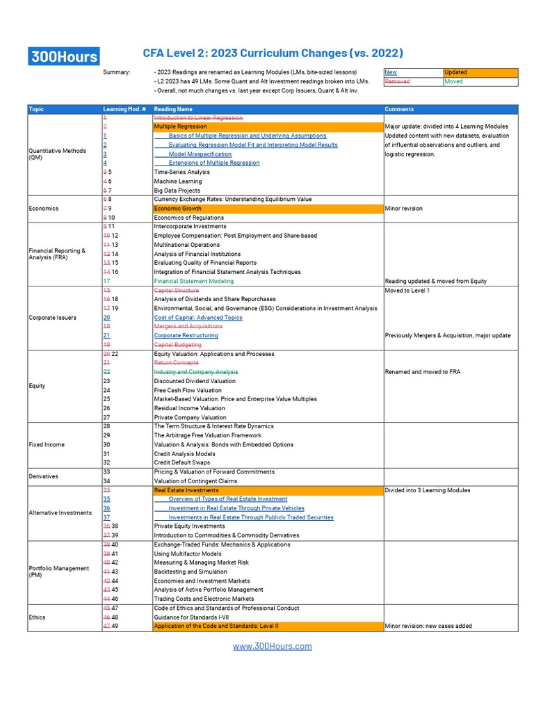 2023 CFA Level 2 Curriculum Changes Summary (300hours) | PDF ...