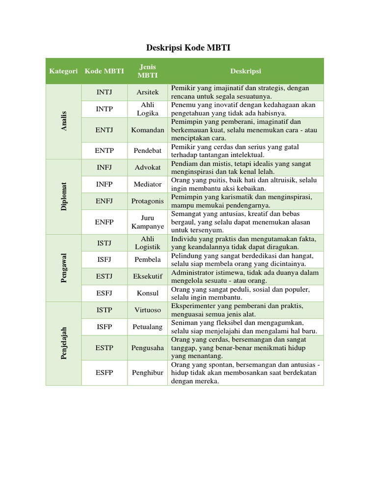 Deskripsi Kode MBTI | PDF