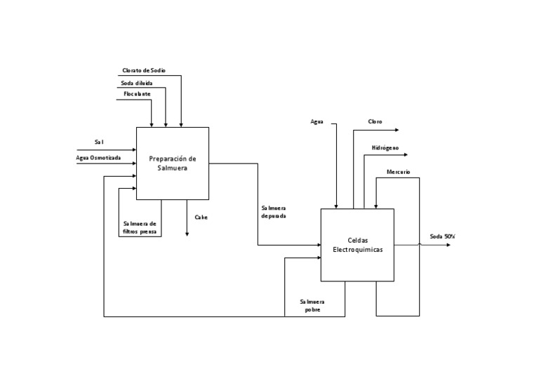Diagrama de Bloques Funcional Planta Cloro-Soda | PDF