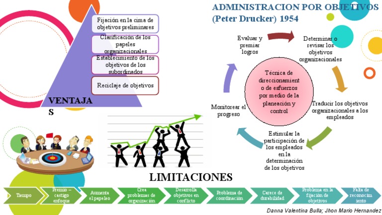 Administracion Por Objetivos (Peter Drucker) 1954 | PDF | Ciencia cognitiva