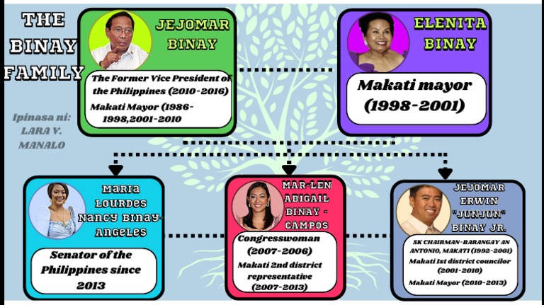 Binay Family | PDF