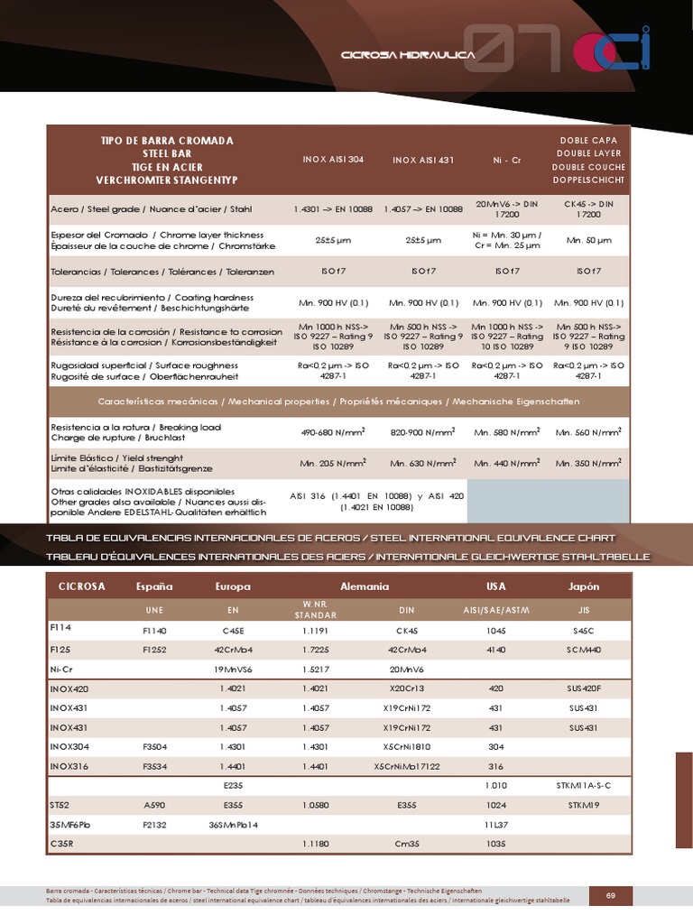 Tabla Equivalencias Aceros | PDF | Acero inoxidable | Ingeniería de Edificación
