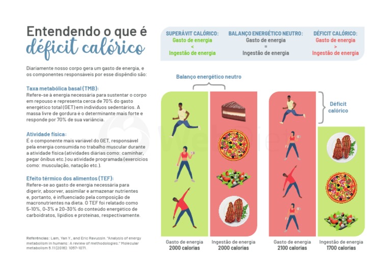 144 Entendendo o Que e Deficit Calorico | PDF | Nutrientes | Caloria