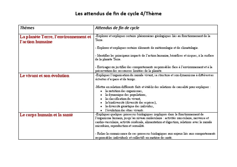 Attendus de Fin de Cycle 4 Par Thème | PDF | Bien-être
