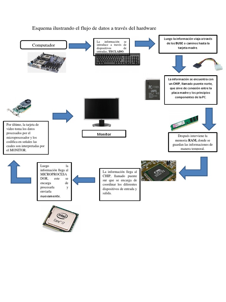 Esquema Ilustrando El Flujo de Datos A Través Del Hardware | PDF ...