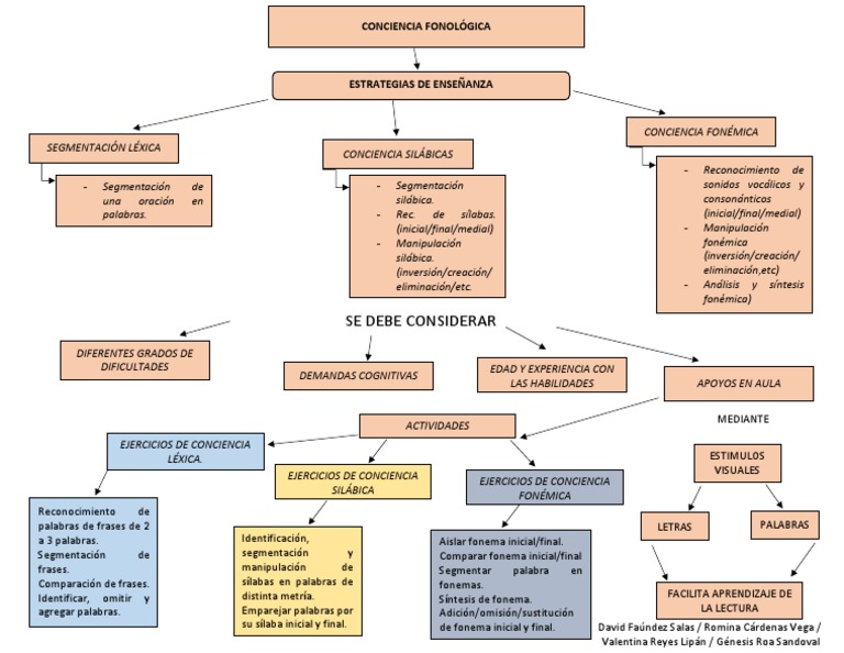 Mapa Conceptual C.F | PDF | Sílaba | Palabra
