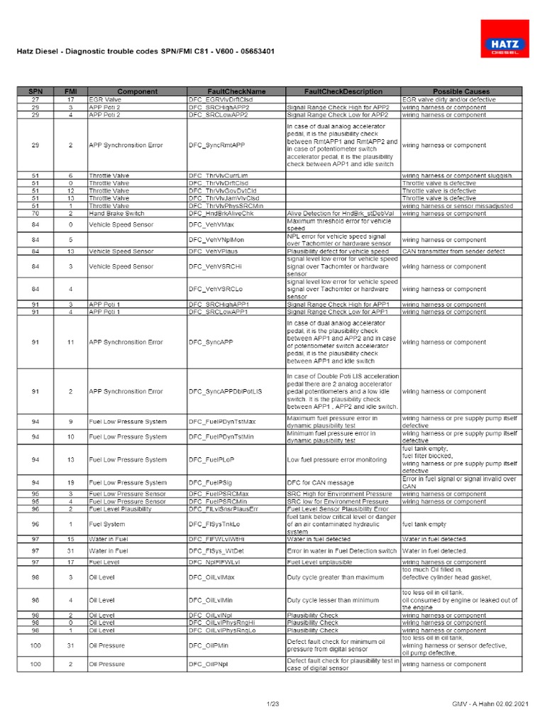 Hatz+H50+Fault+Codes+Stage+5+&+Tier+4+From+S.N.+855 713 | PDF
