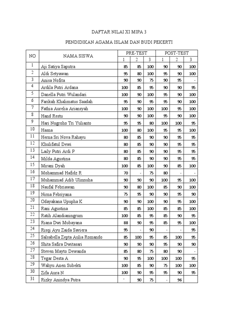 Daftar Nilai Siswa Kelas XI MIPA 3 dan 4 Pendidikan Agama Islam dan ... Daftar Nilai Siswa Kelas XI MIPA 3 dan 4 Pendidikan Agama Islam dan ...