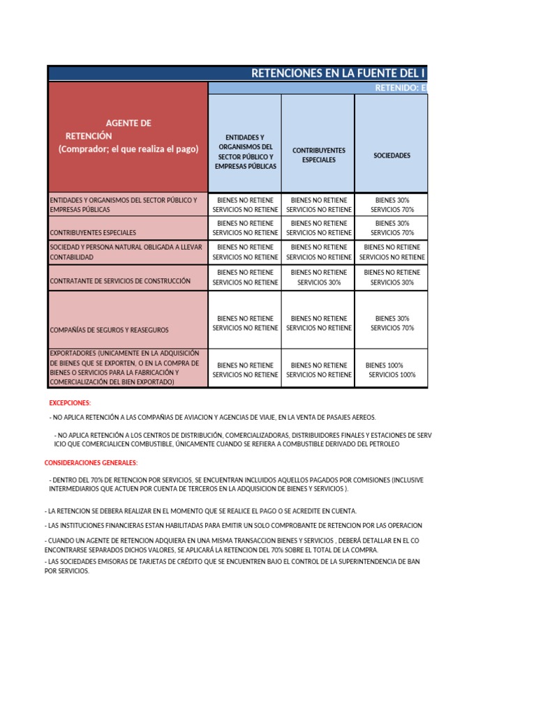 Retenciones en la fuente del Impuesto al Valor Agregado (IVA) en ...