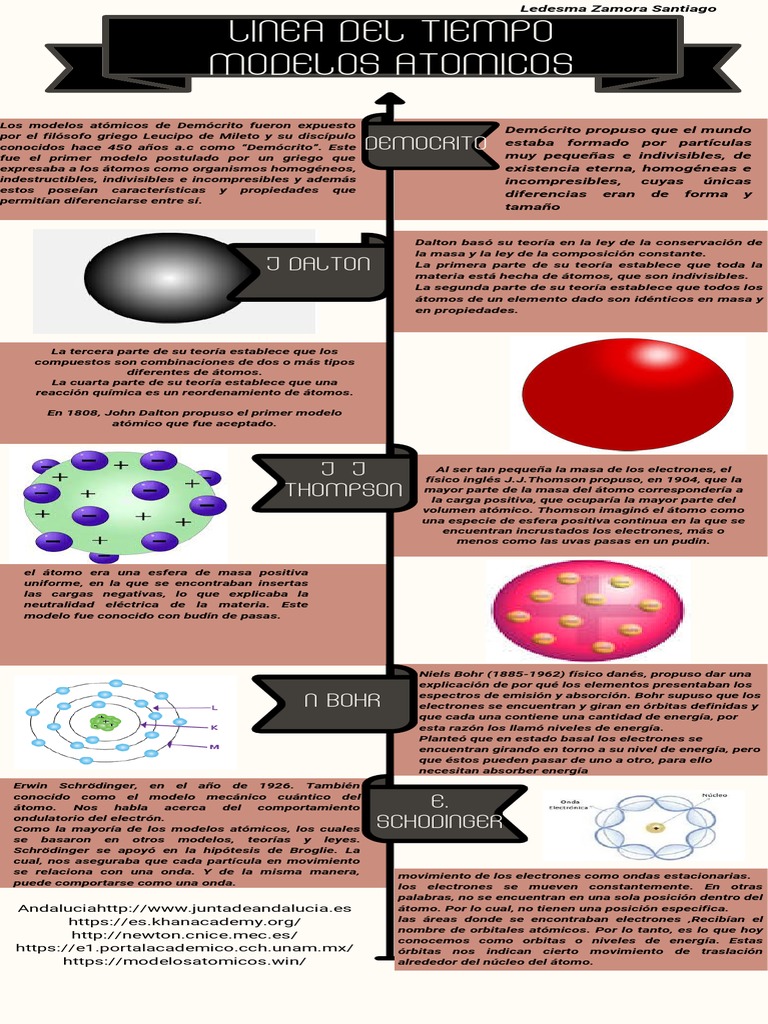 Evolución de Modelos Atómicos | PDF | Átomos | Electrón