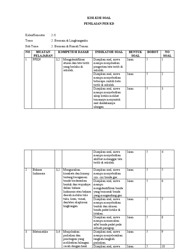 Kisi Kisi Ki3 Tema 2 Sub 1 KLS 2 | PDF