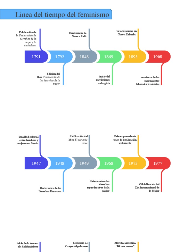 Linea Del Tiempo Del Feminismo | PDF | Feminismo | Estudios de género