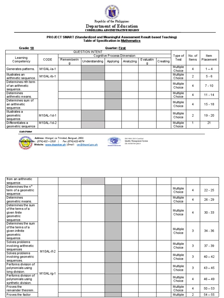 Q1 Mathematics 10 TOS - Prevalidated | PDF | Polynomial | Arithmetic