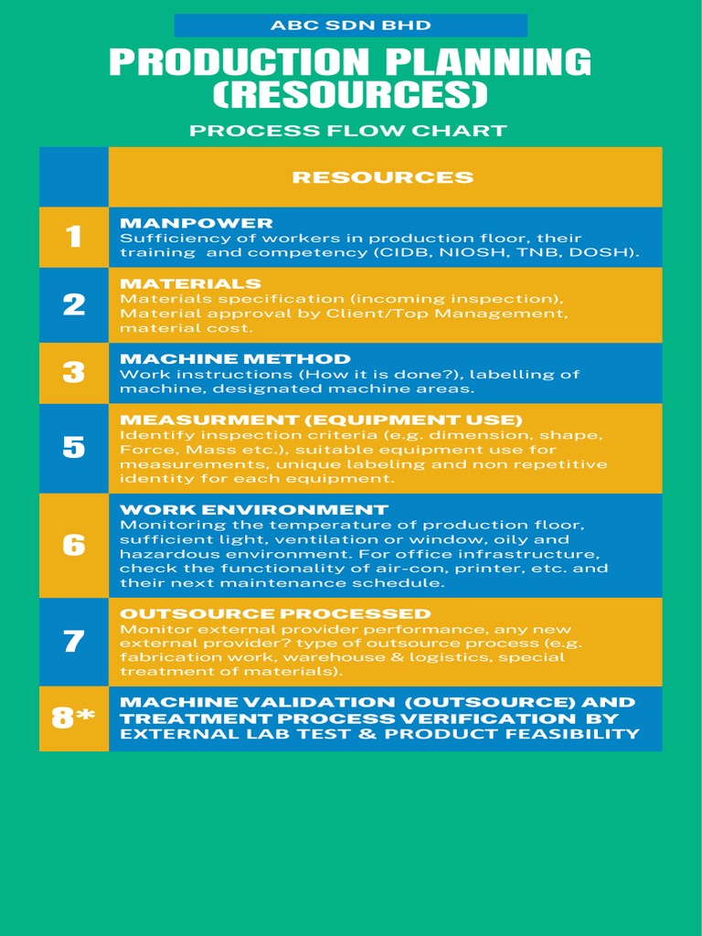 Production Planning Process Flow Chart | PDF