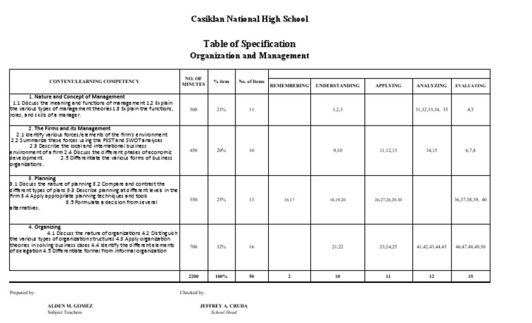 1ST QTR-TOS-Organization-and-Management | PDF | Cognitive Psychology ...