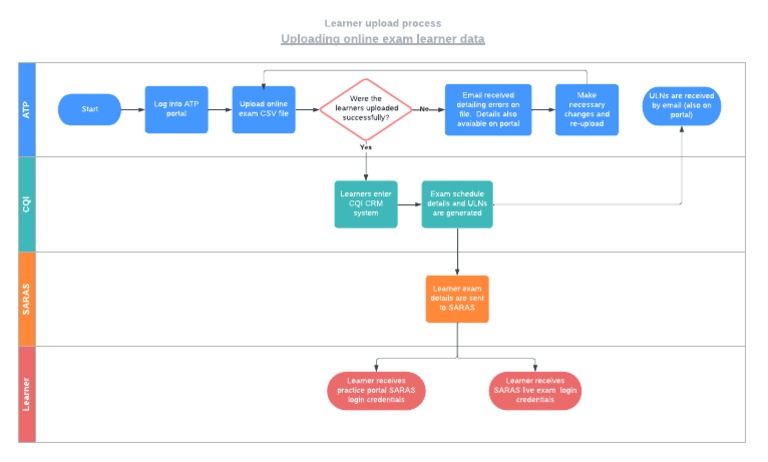 19.0 Process Map - Learner Upload Process | PDF