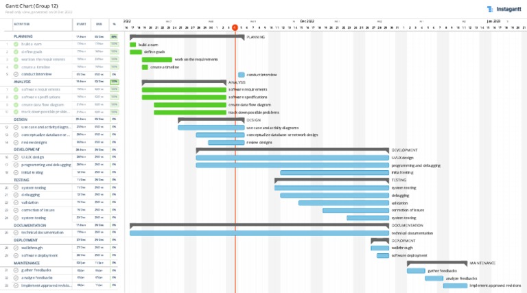 Gantt Chart | PDF | Information Age | Computer Science