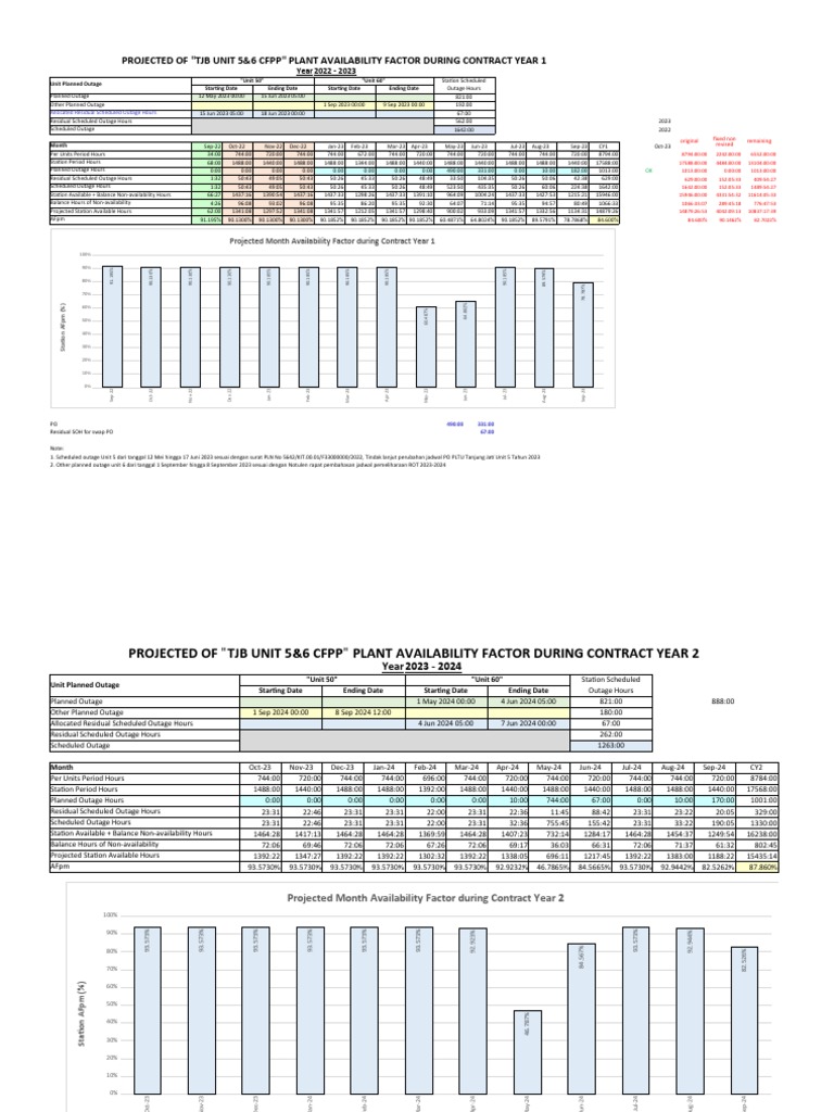 TJB Unit 5&6 CFPP Availability Forecast | PDF