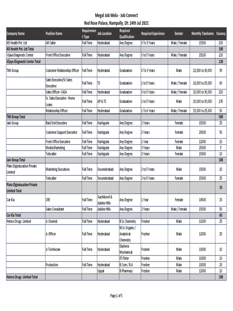Vacancy List | PDF | Pharmacist | Business