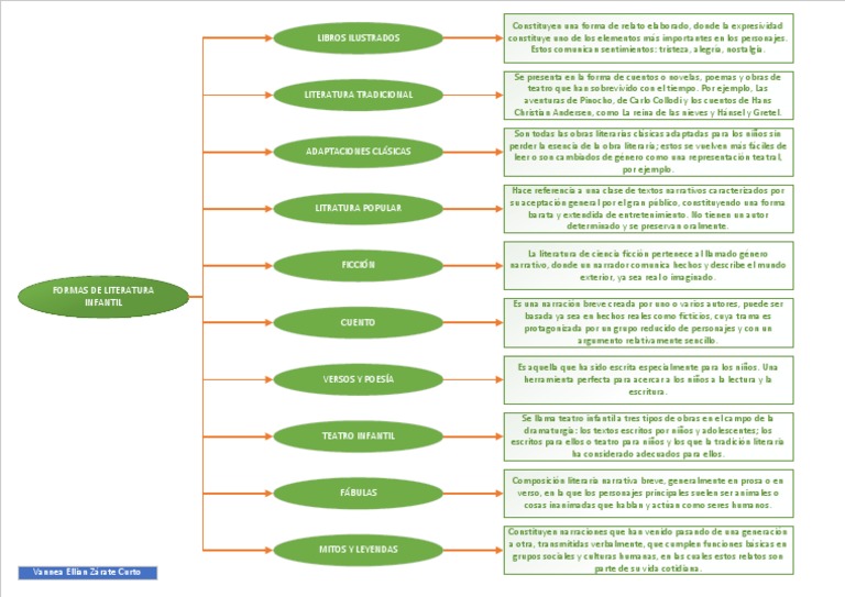 Mapa Conceptual Formas Literarias Infantiles | PDF | Narración | Cuentos