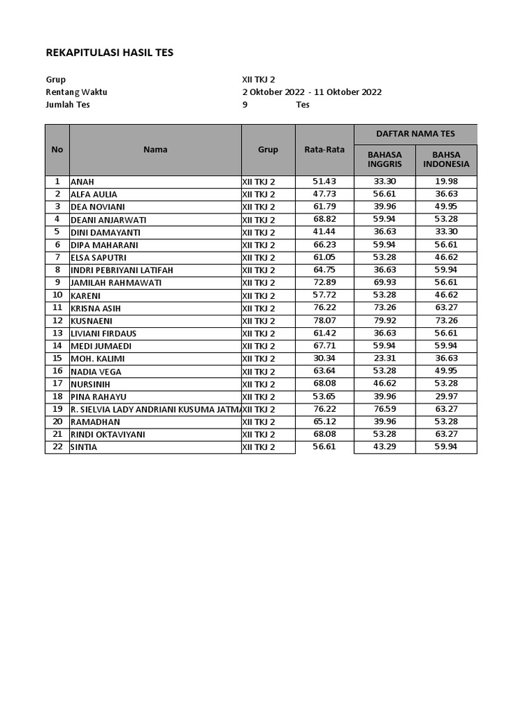 Data Rekap Hasil Tes - XII TKJ 2 | PDF