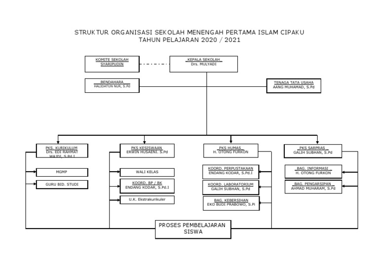 Struktur Organisasi SMP | PDF