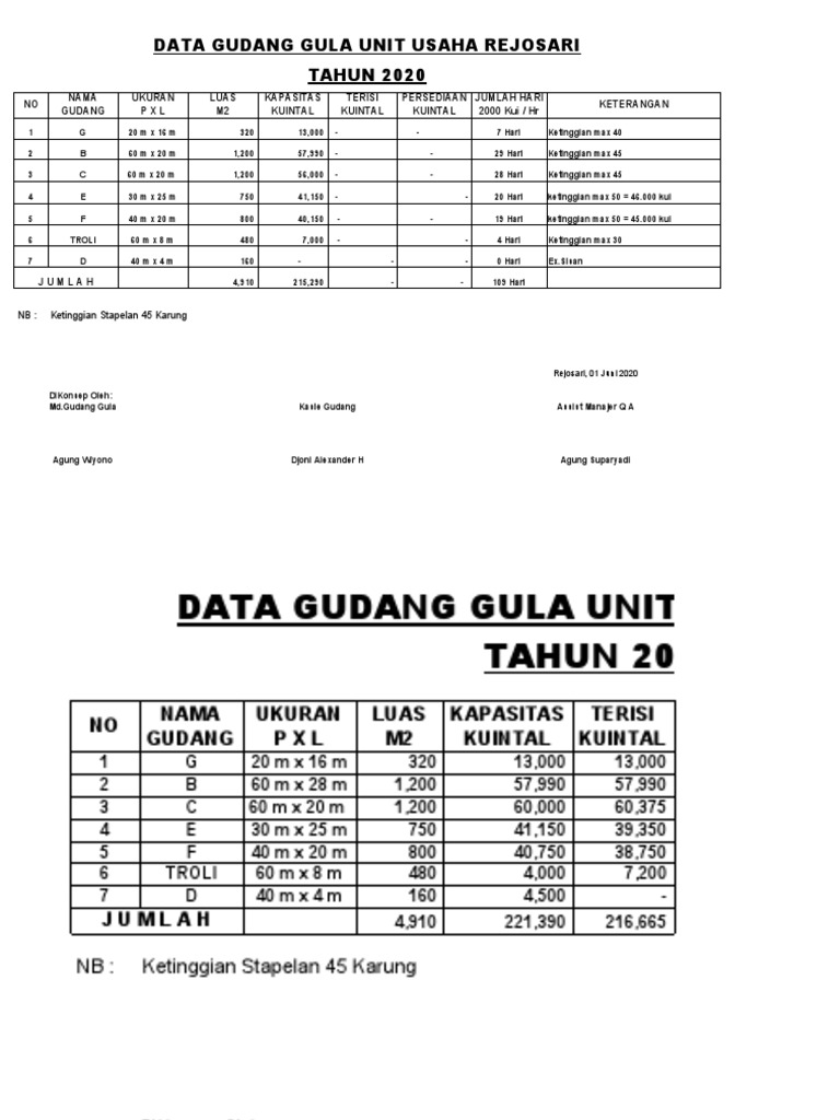 Data Kapasitas Gudang Gula Rejosari | PDF