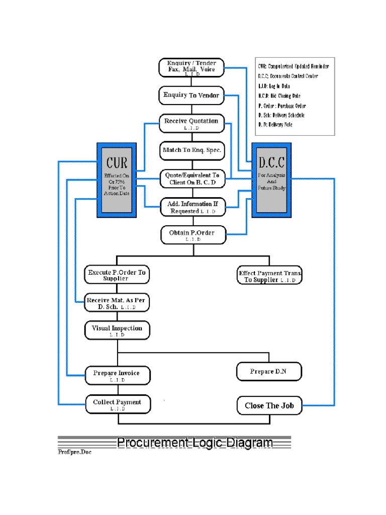 Procurement Logic Diagram | PDF