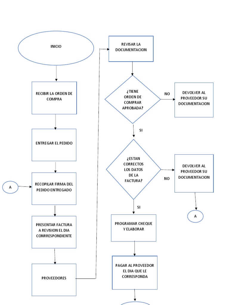 Compras y Proveedor Diagrama de Flujo | PDF