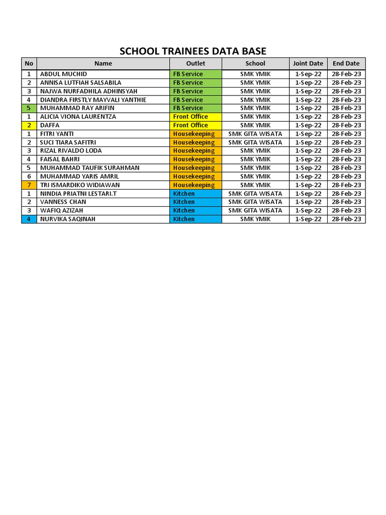 School Trainees Database Overview | PDF
